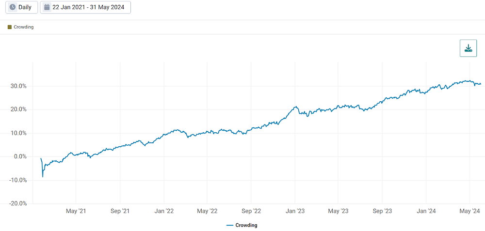 A Special Edition on Crowding and the Return of Meme Stocks: May 2024 Factor Performance Report